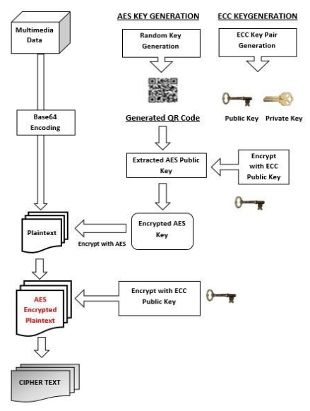 Hybrid Cryptography Implementation Of A System Capable Of Encryption And Decryption Of 
